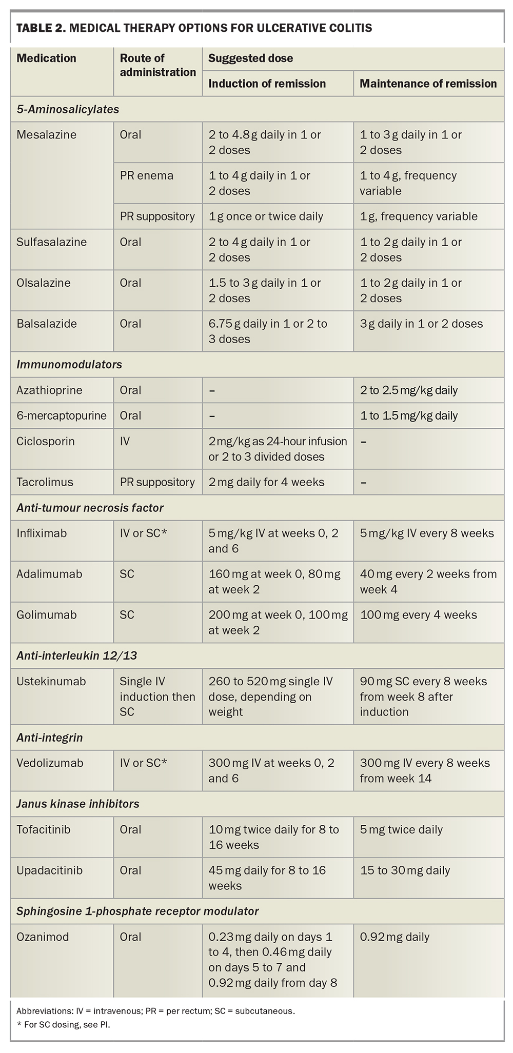 Ulcerative colitis: an update on management | Medicine Today